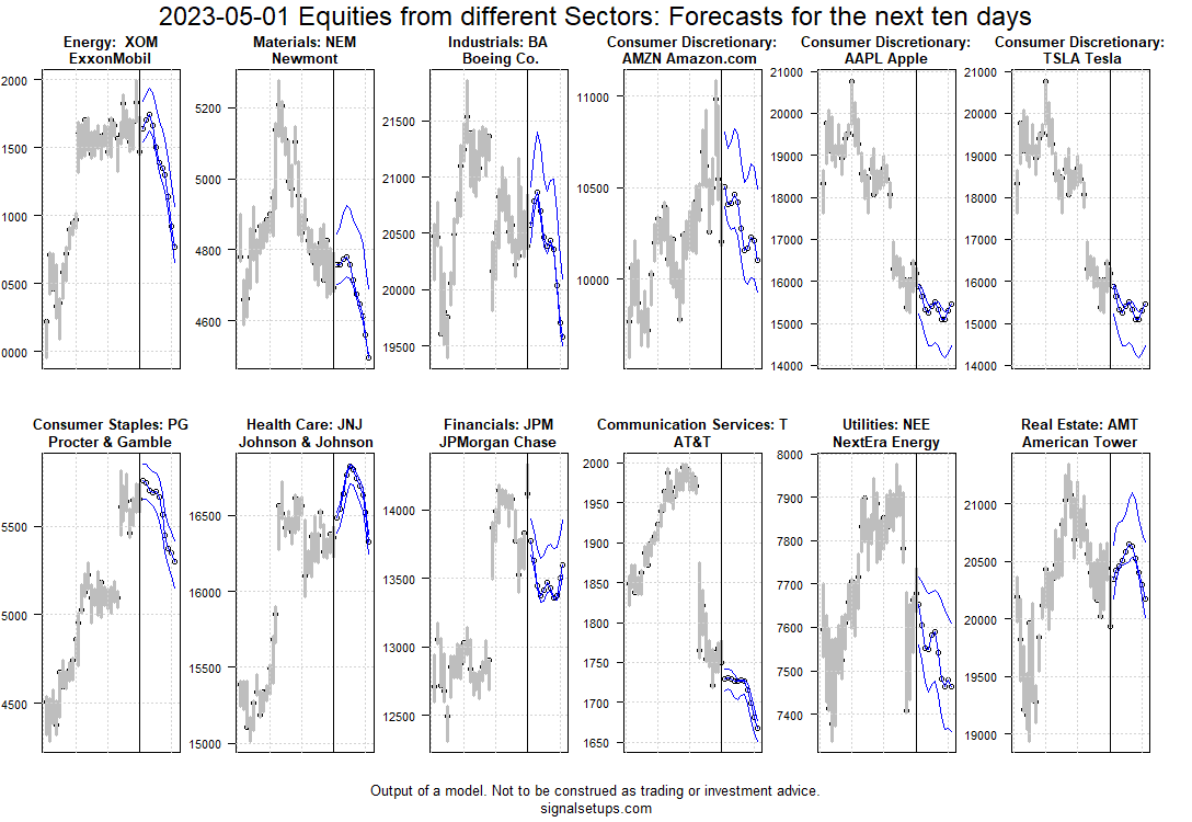 Ten Day Forecasts – Signal Setups