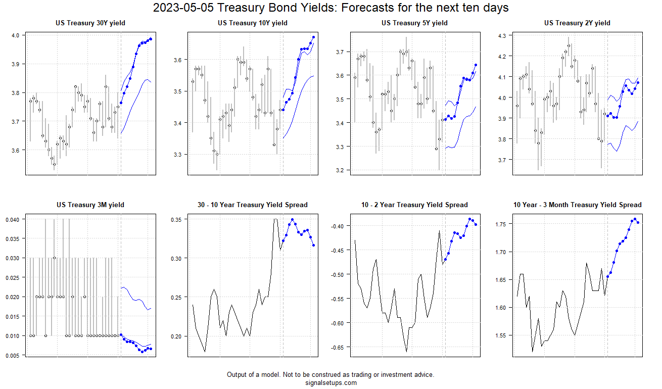 4.Ten Day Forecast: Bond Yield – Signal Setups