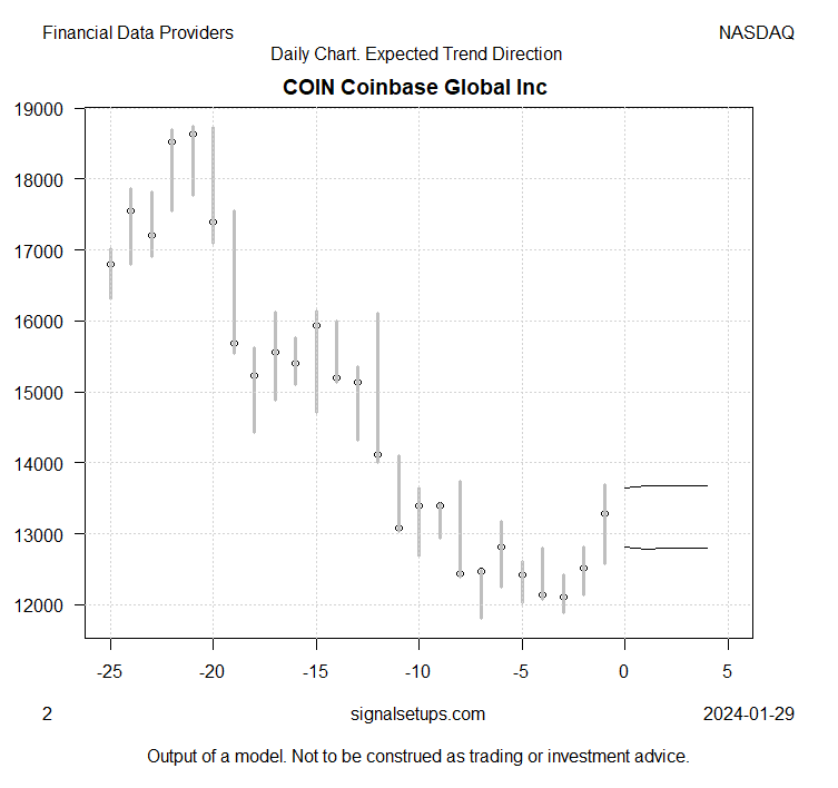 COIN – Signal Setups