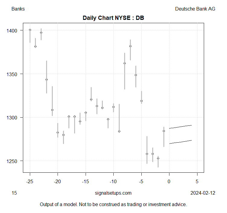 DB – Signal Setups
