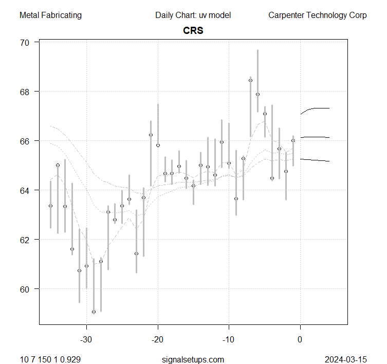 CRS – Signal Setups