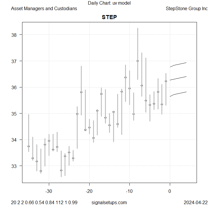 STEP Target: 41 – Signal Setups
