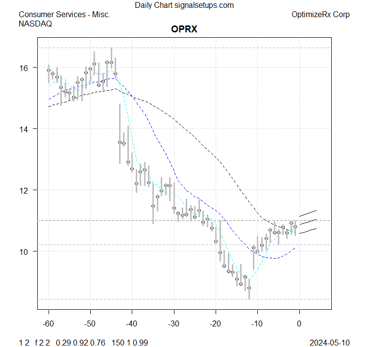OPRX Entry: 10.81 Target: 16 (49%) – Signal Setups