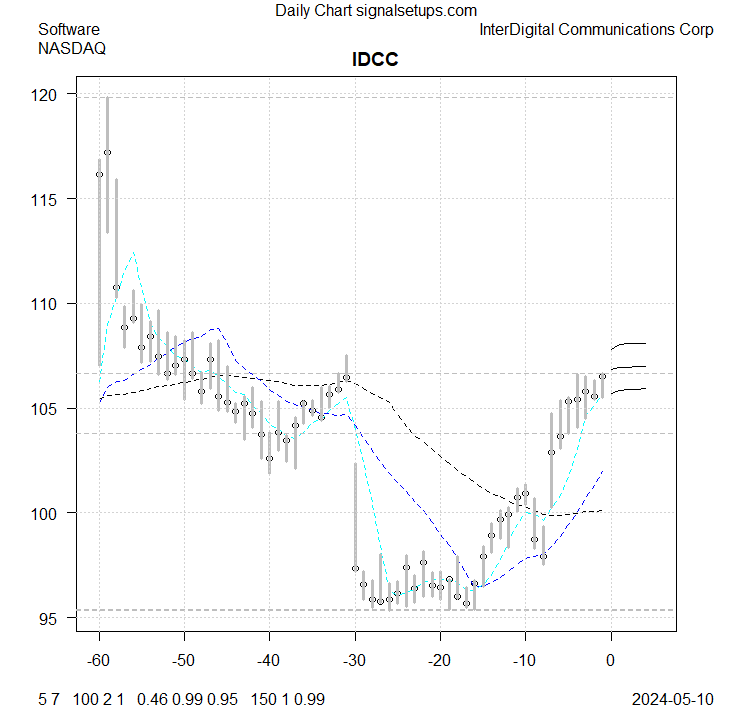 IDCC Entry: 106.5 Target: 122 (15%) – Signal Setups