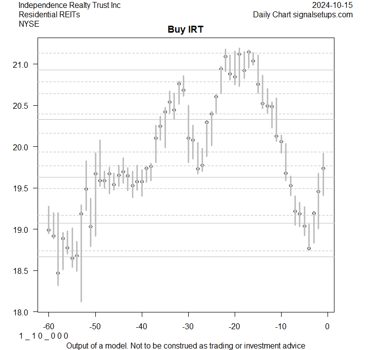 IRT – Signal Setups