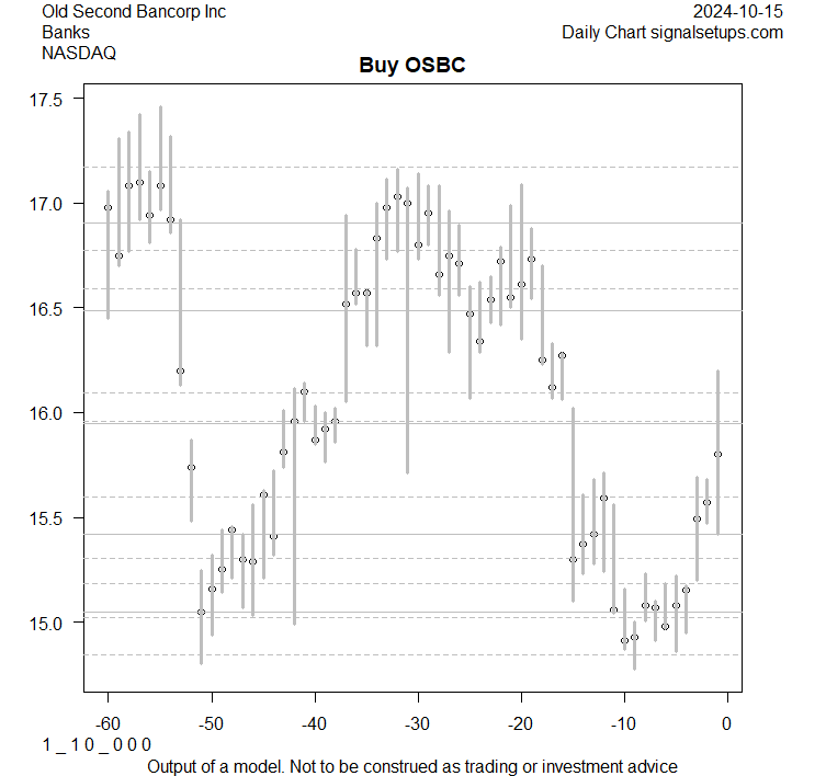 OSBC – Signal Setups