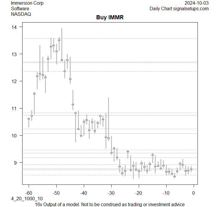IMMR – Signal Setups