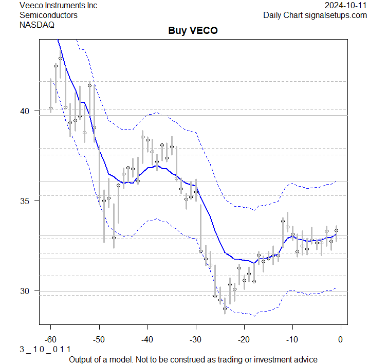 VECO – Signal Setups