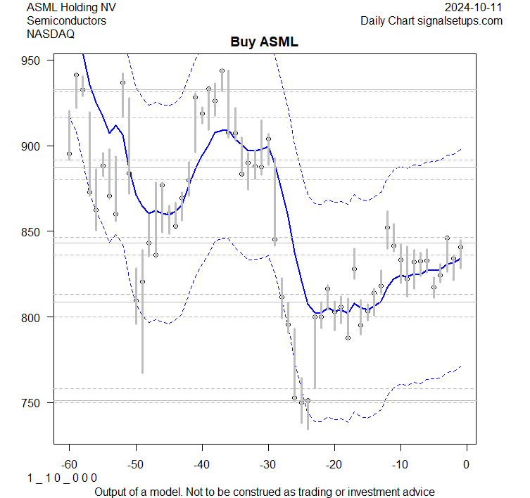 ASML – Signal Setups