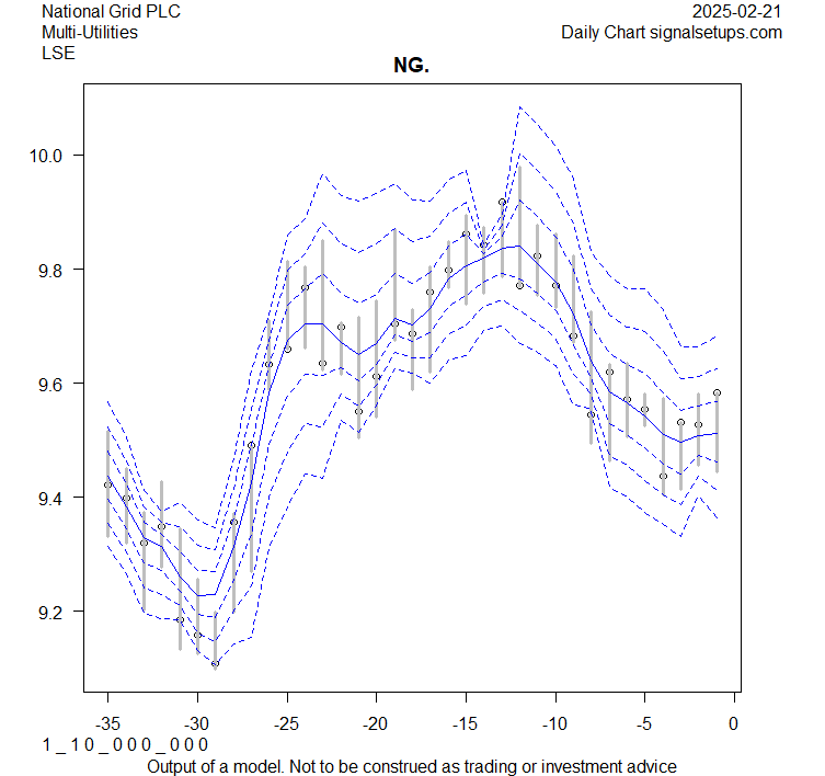 National Grid – Signal Setups
